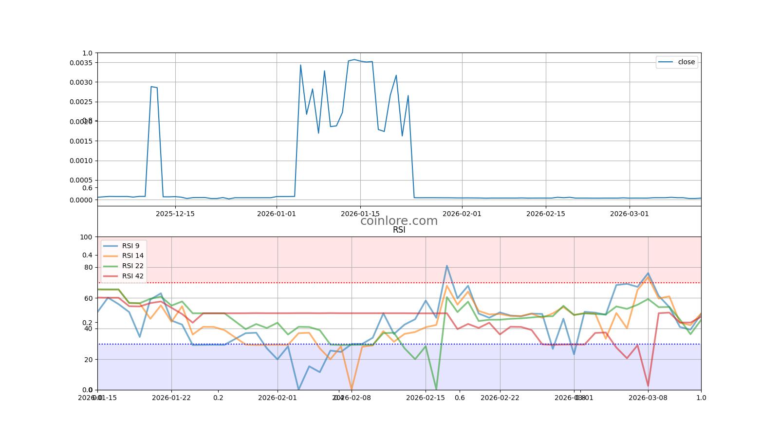 Nebulas Token RSI indicator