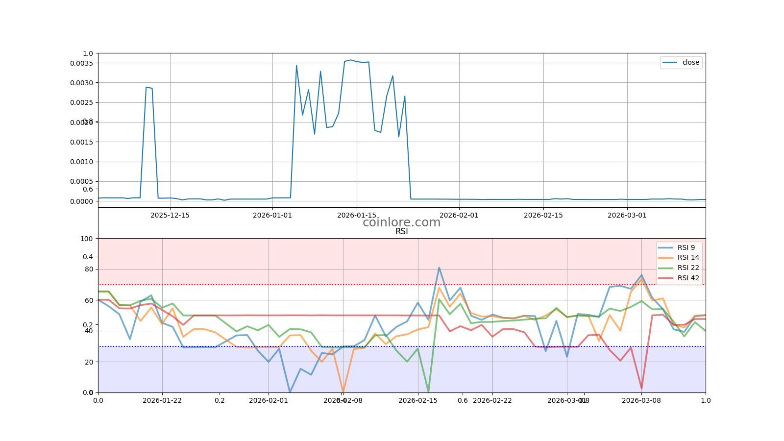 Nebulas Token RSI indicator