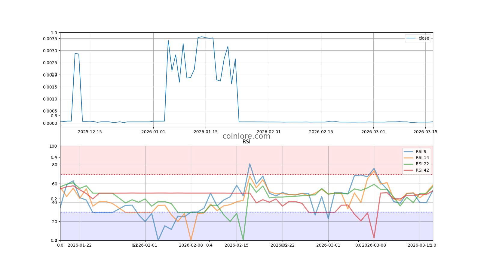 Nebulas Token RSI indicator