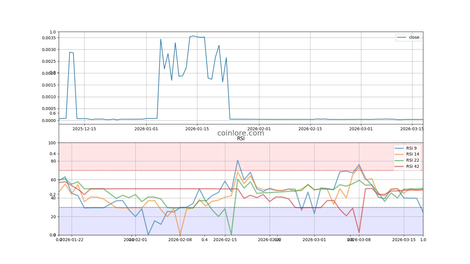 Nebulas Token RSI indicator