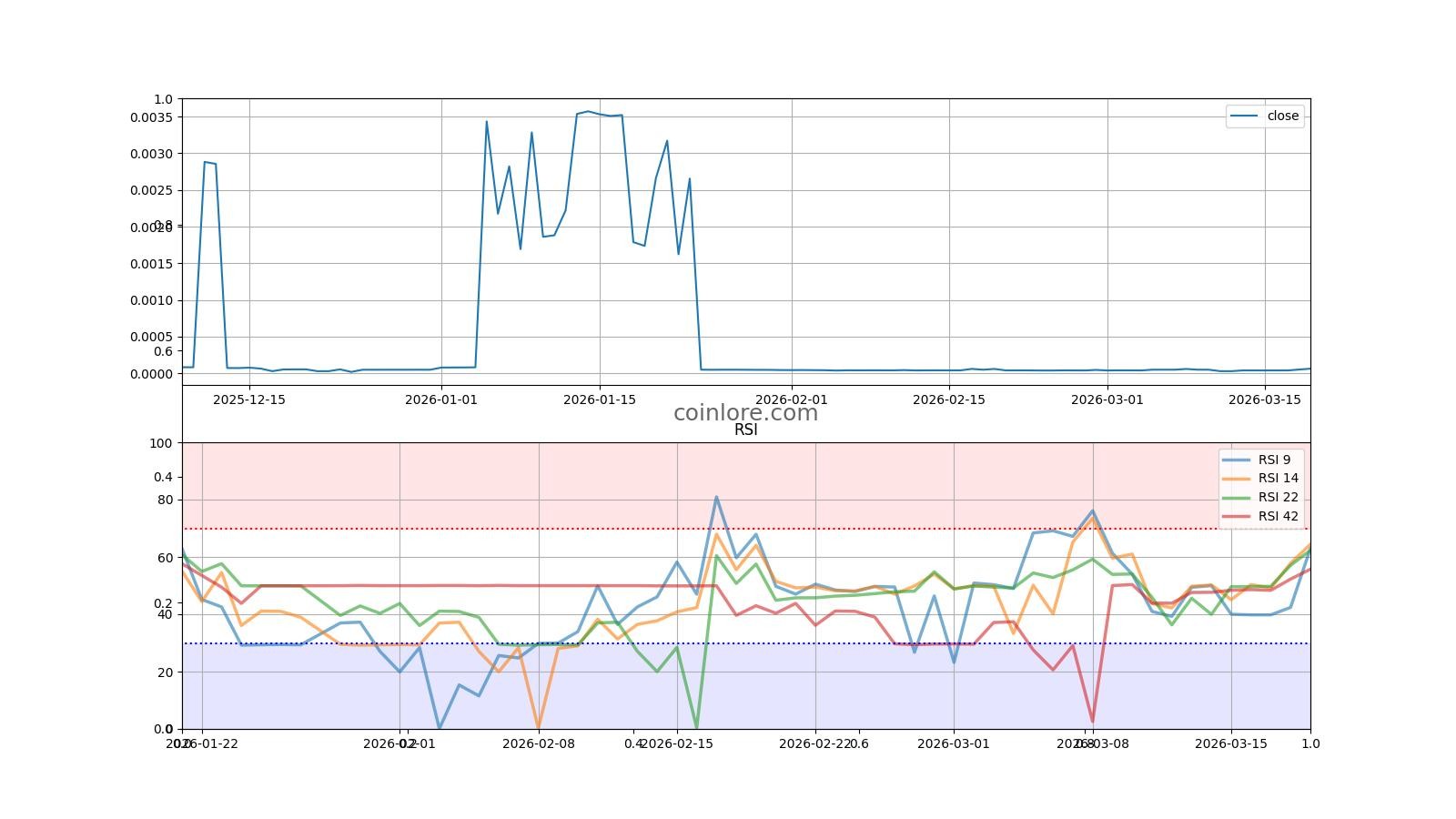 Nebulas Token RSI indicator