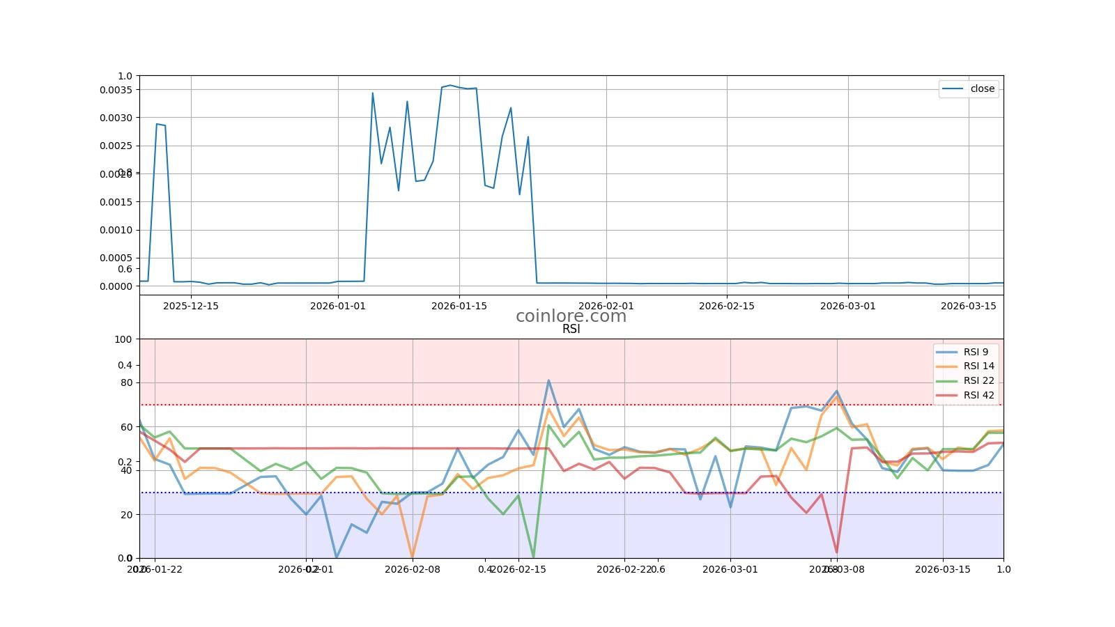 Nebulas Token RSI indicator