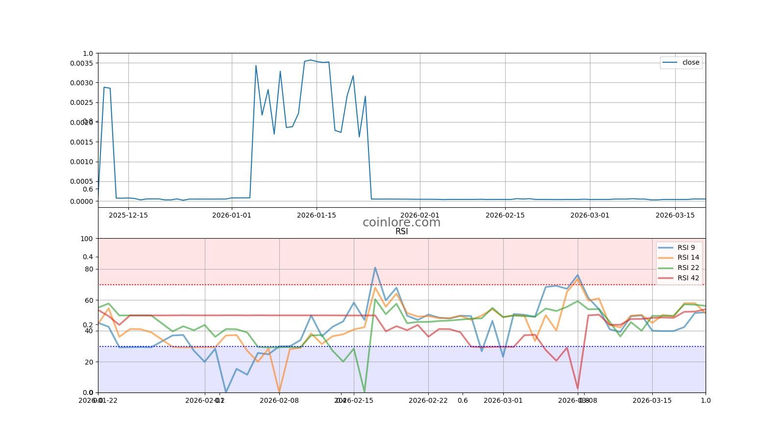 Nebulas Token RSI indicator