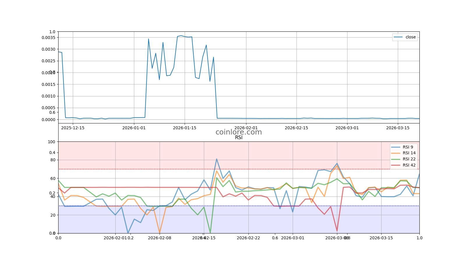 Nebulas Token RSI indicator