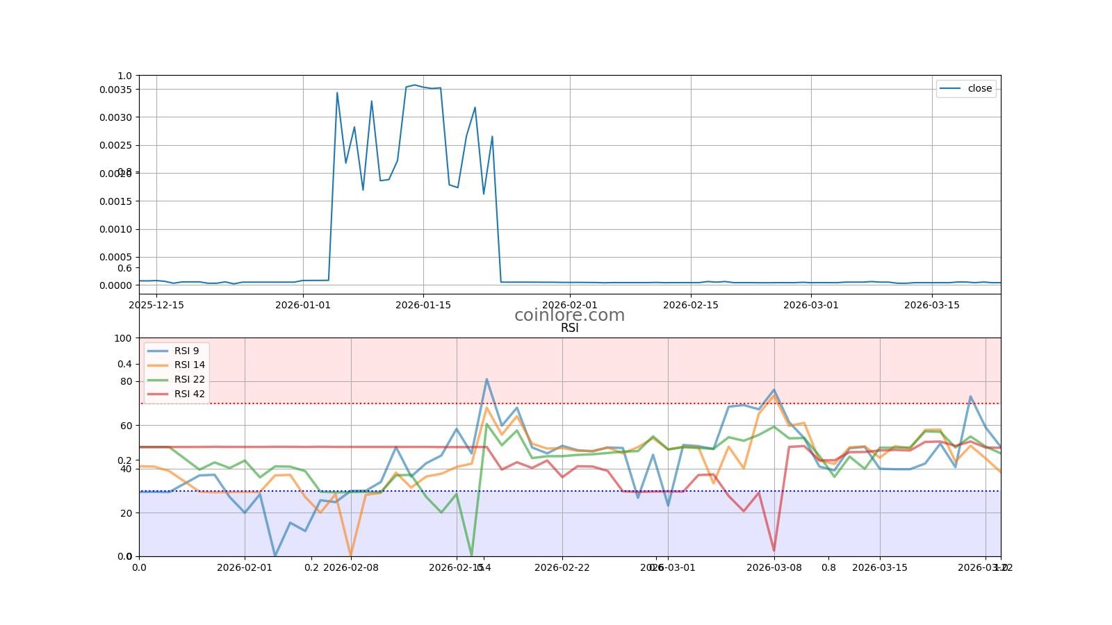 Nebulas Token RSI indicator