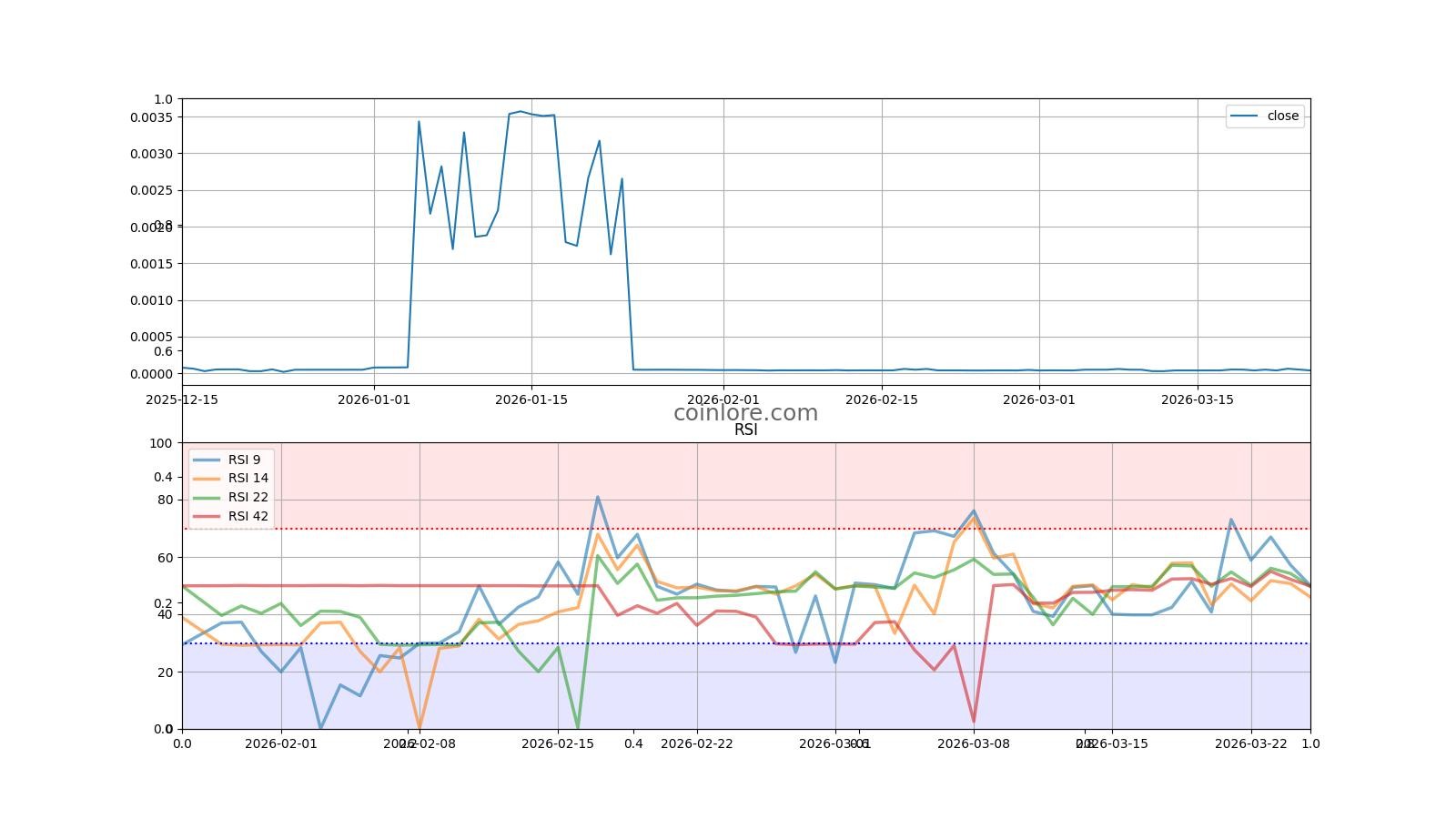 Nebulas Token RSI indicator