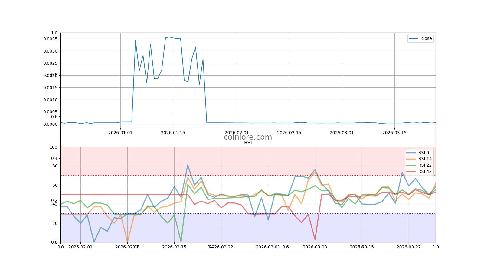 Nebulas Token RSI indicator