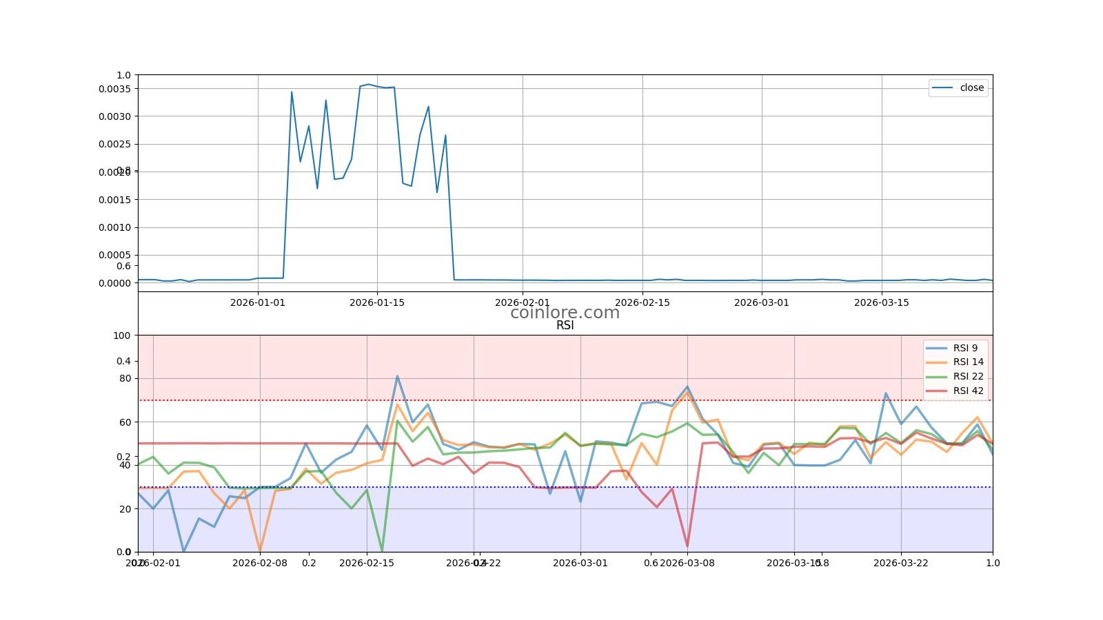 Nebulas Token RSI indicator