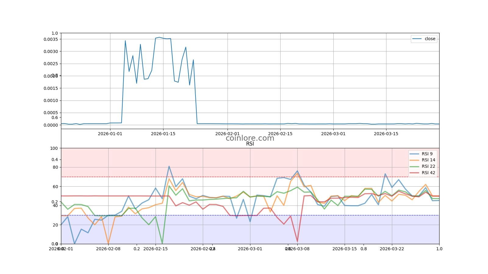Nebulas Token RSI indicator