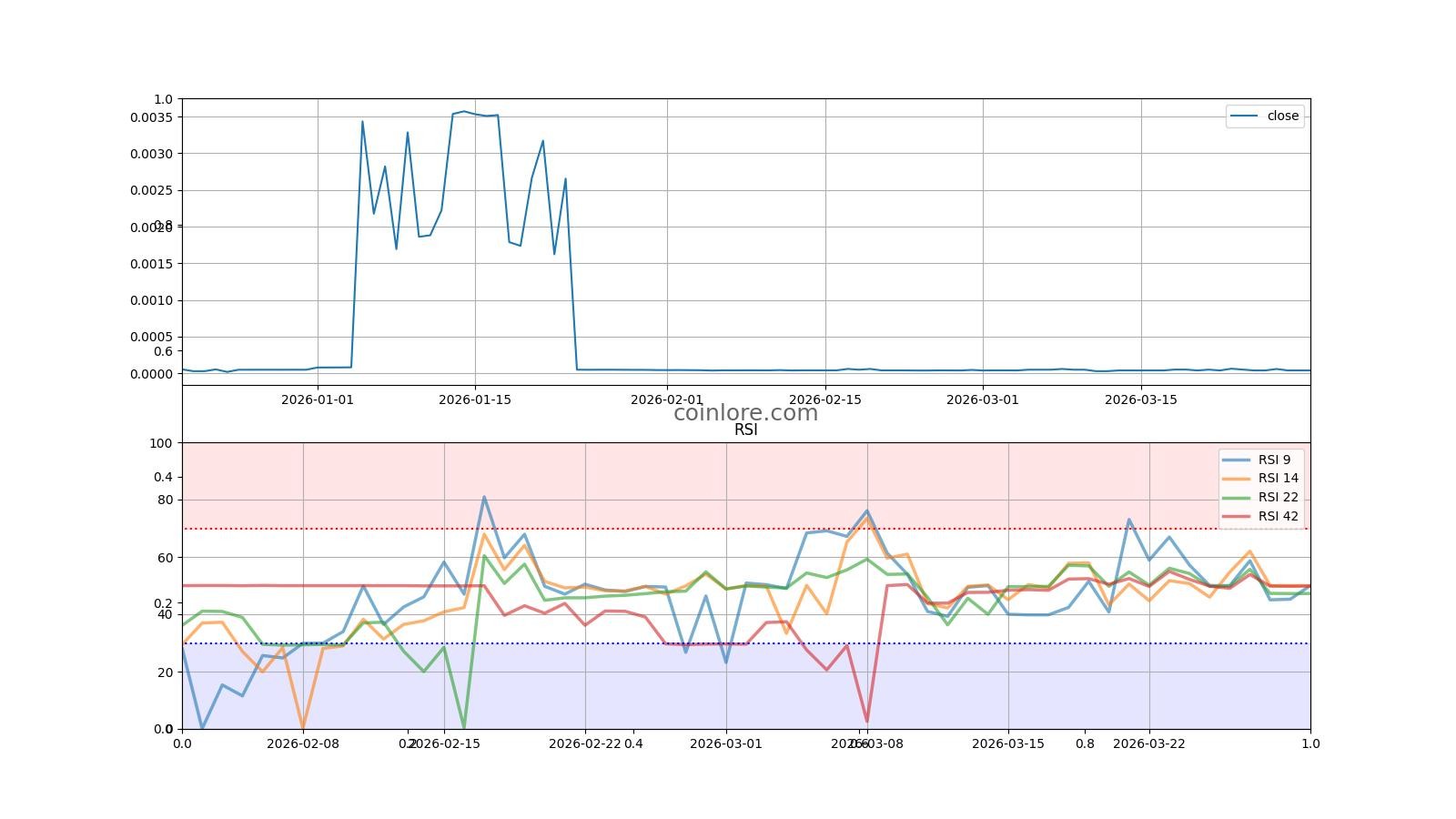 Nebulas Token RSI indicator
