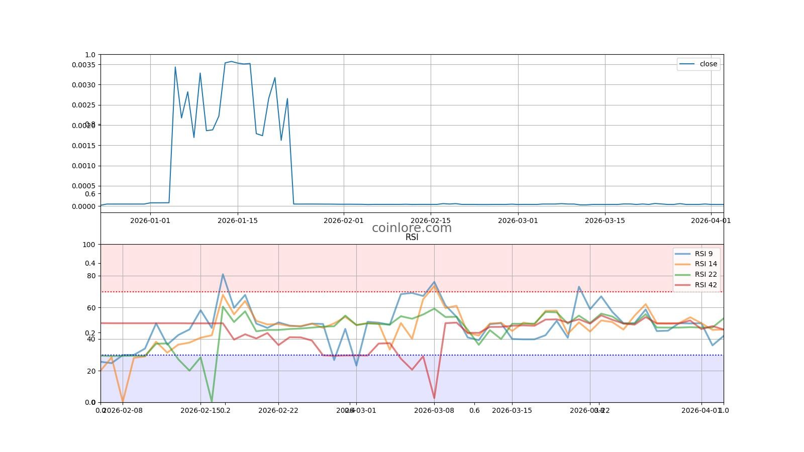 Nebulas Token RSI indicator