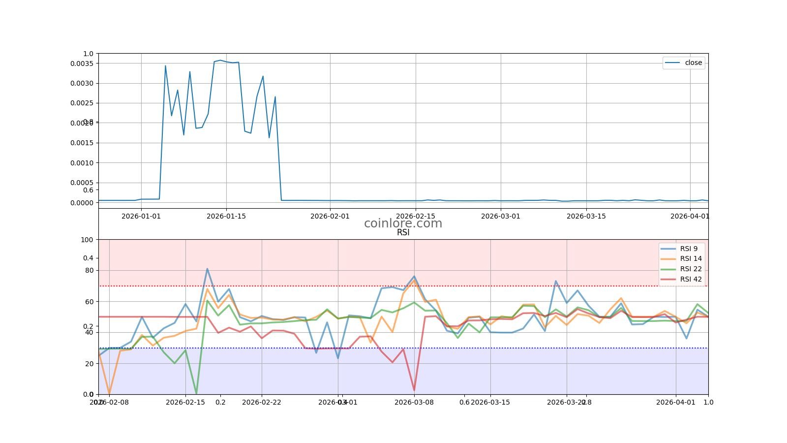 Nebulas Token RSI indicator