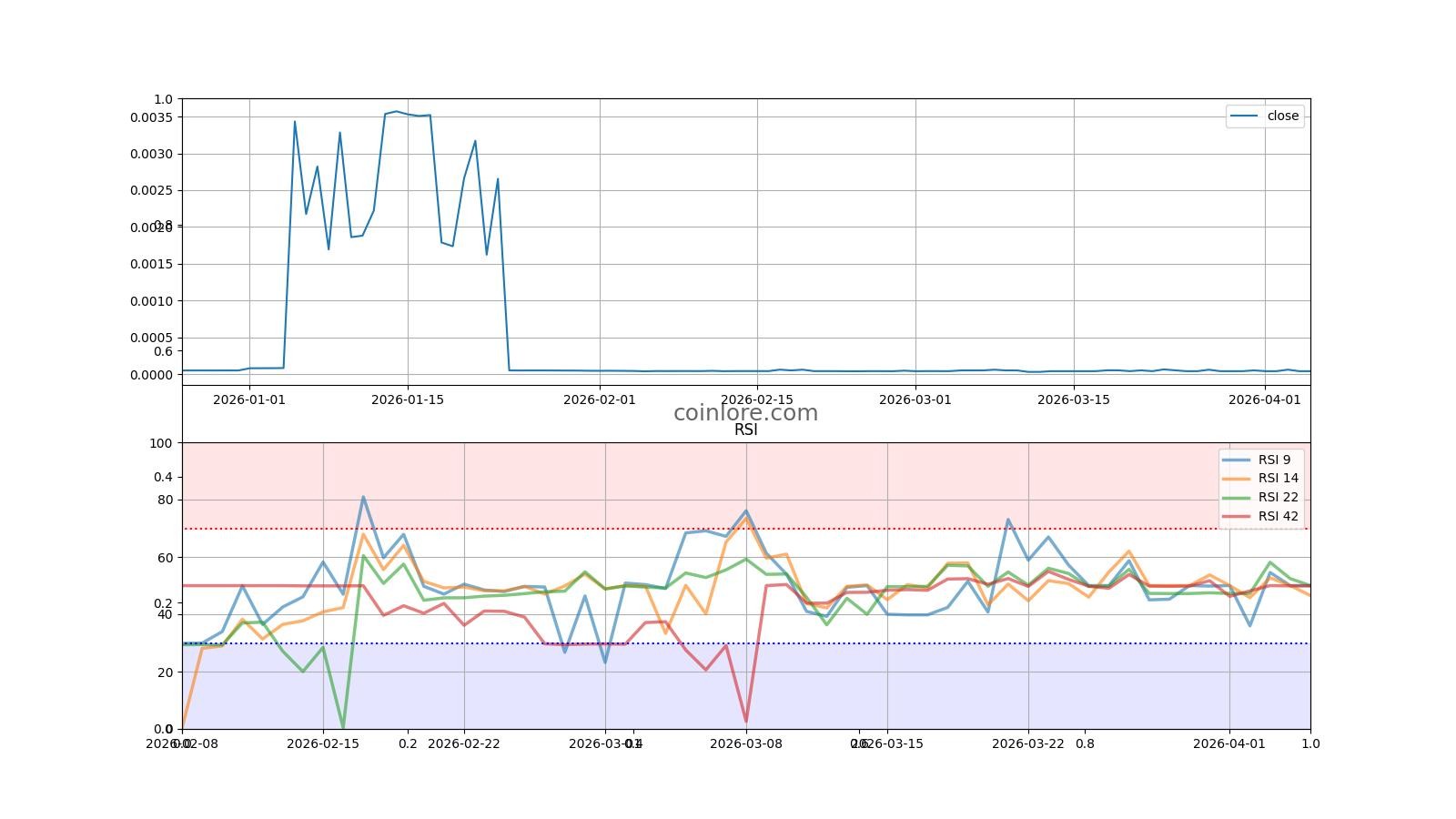 Nebulas Token RSI indicator