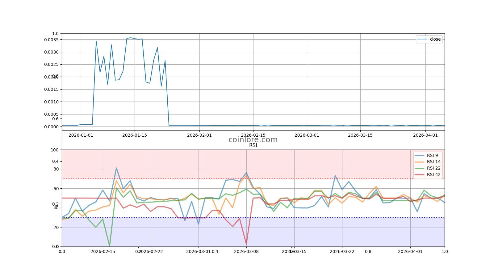 Nebulas Token RSI indicator