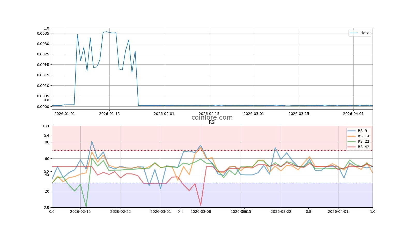 Nebulas Token RSI indicator