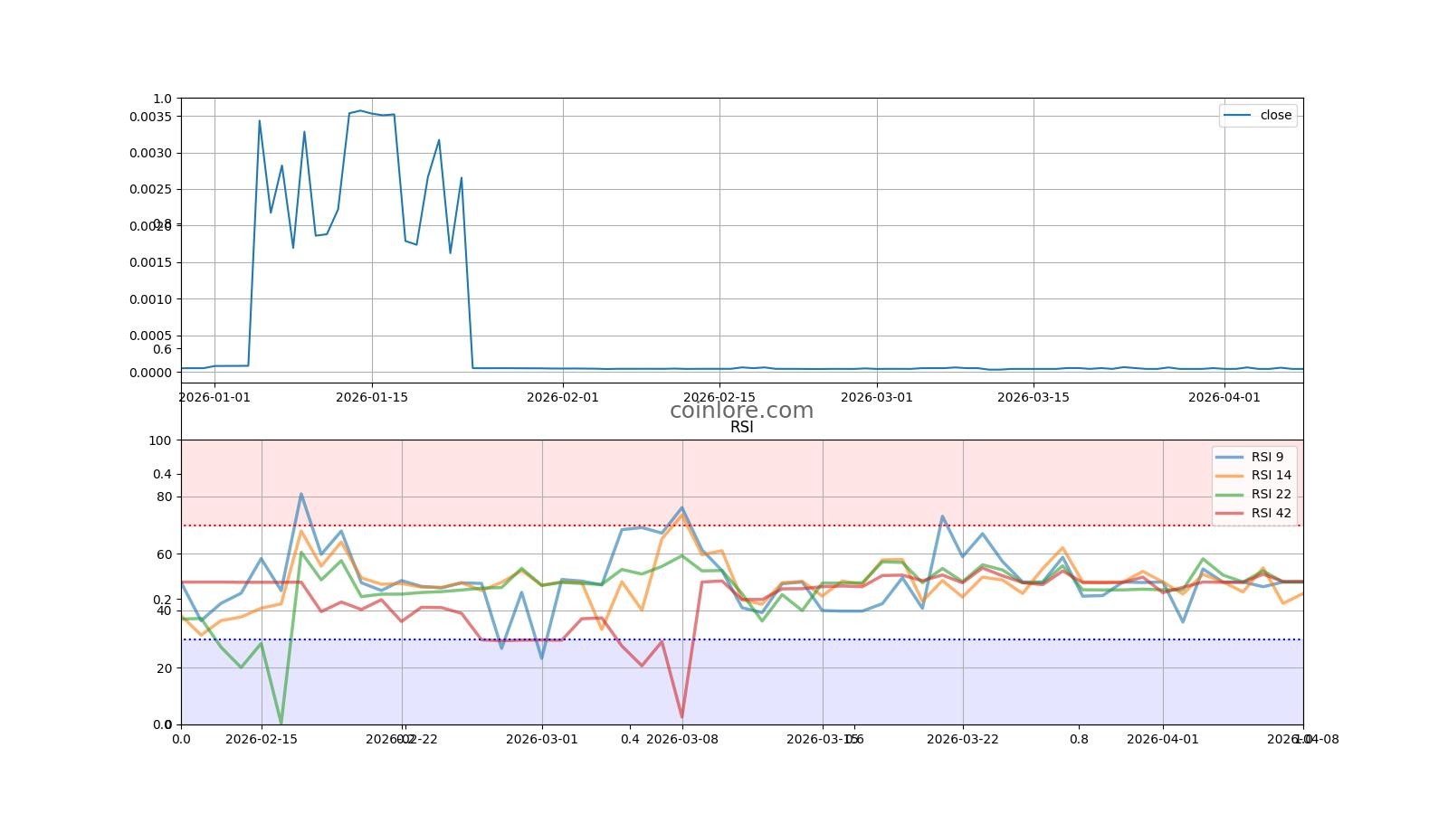 Nebulas Token RSI indicator