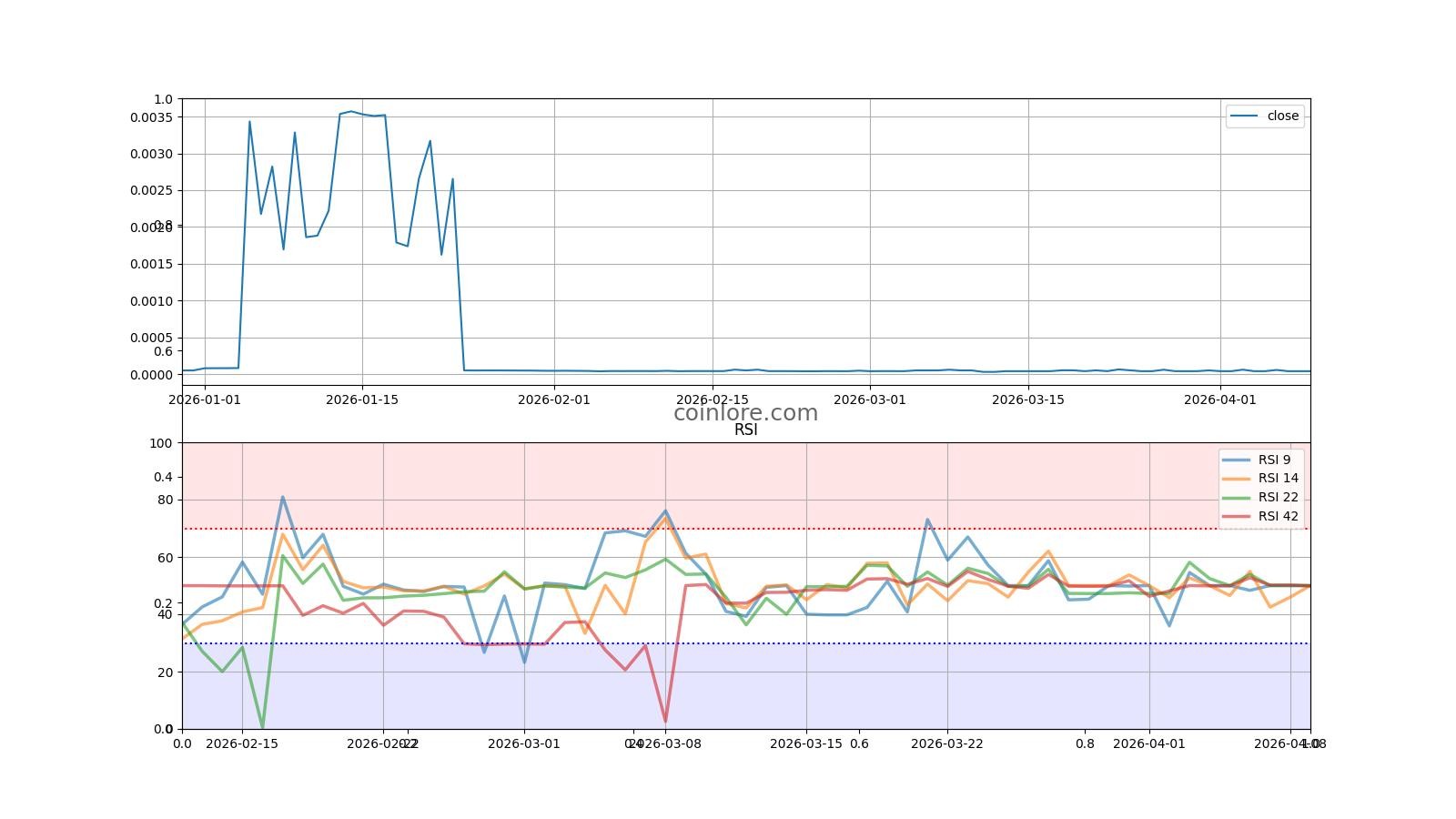 Nebulas Token RSI indicator