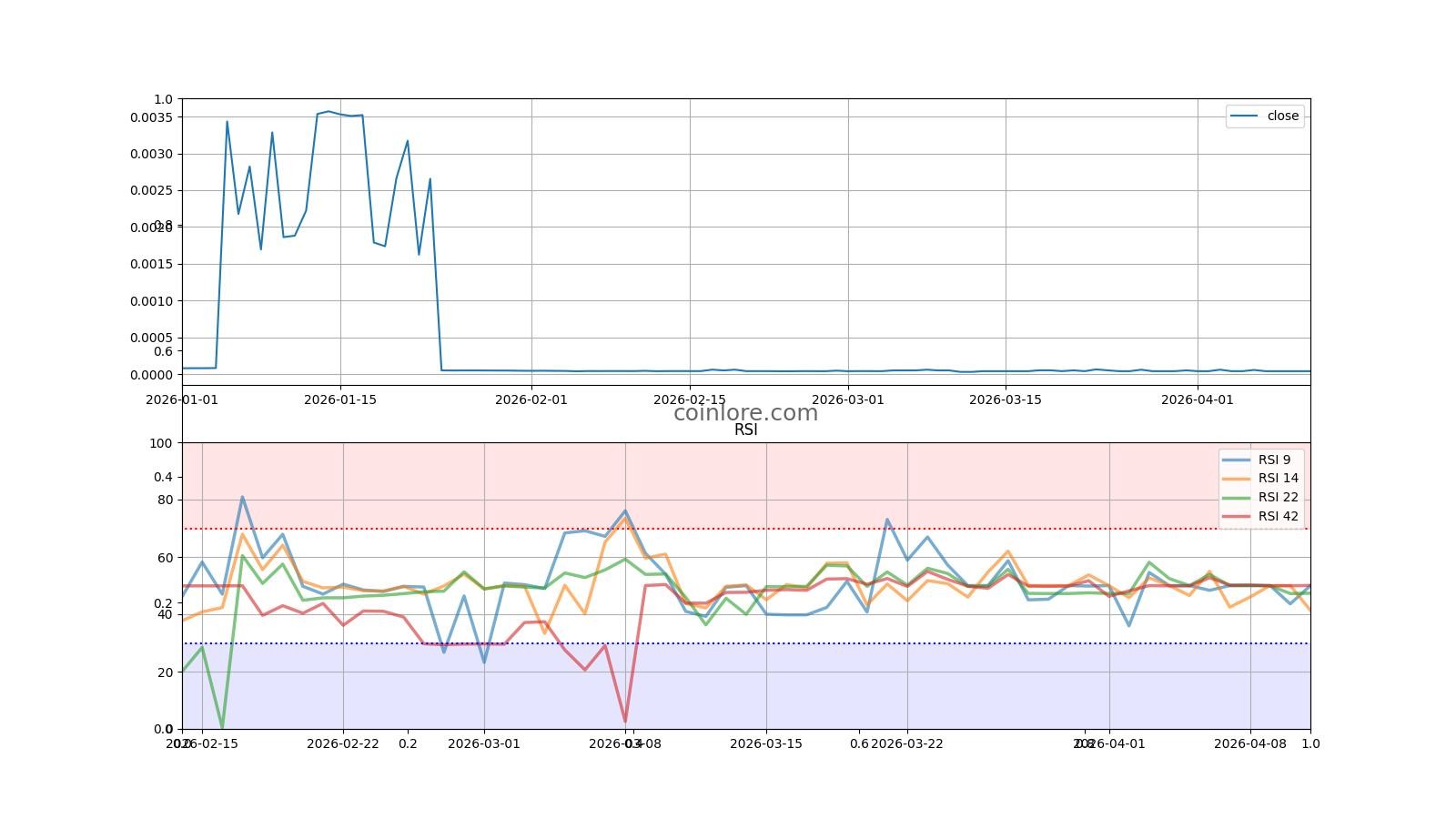 Nebulas Token RSI indicator