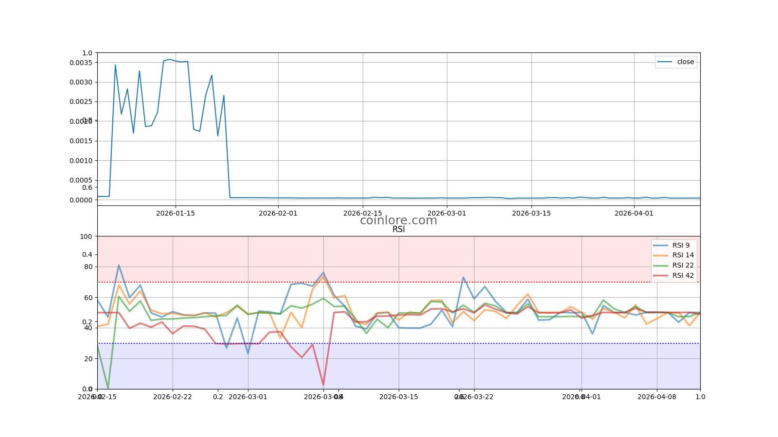 Nebulas Token RSI indicator