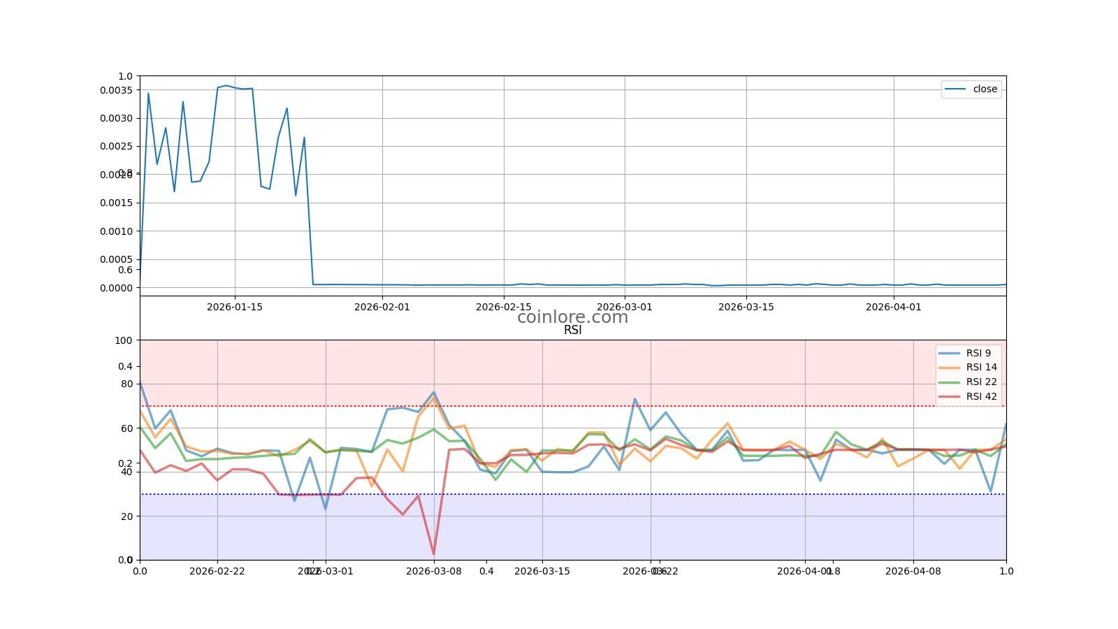 Nebulas Token RSI indicator