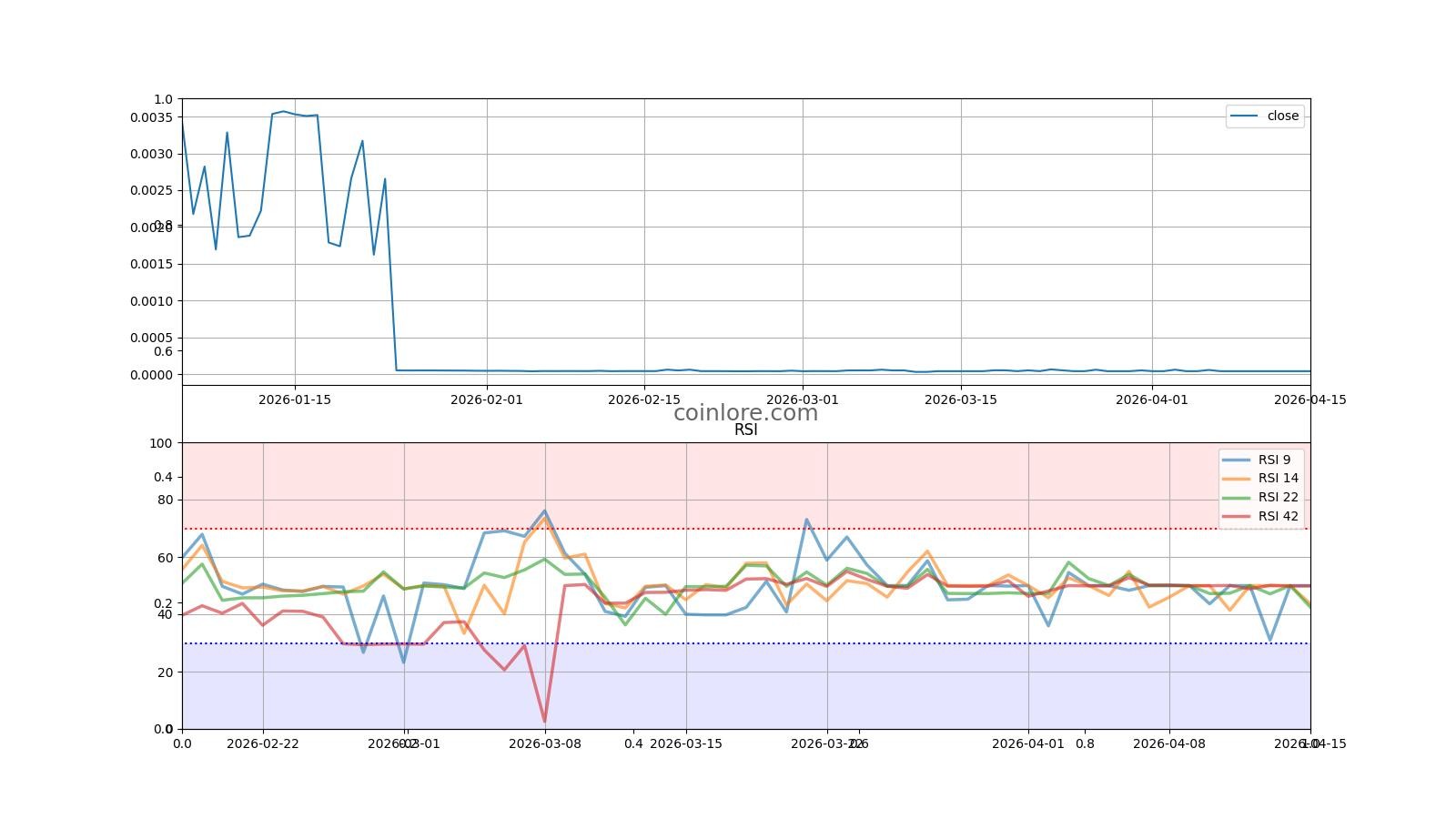 Nebulas Token RSI indicator
