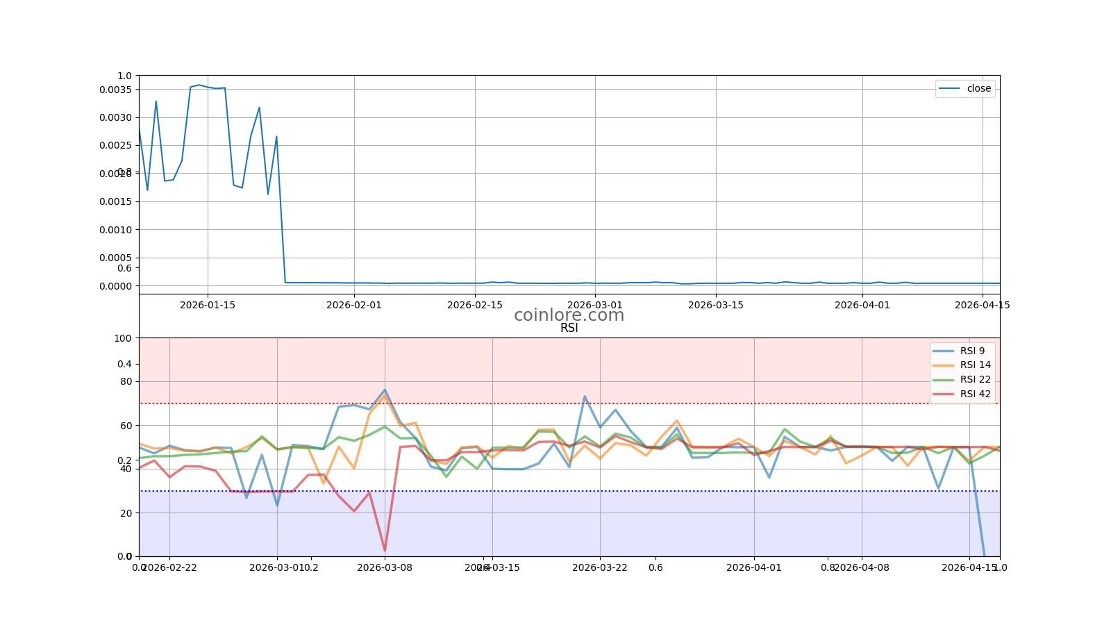 Nebulas Token RSI indicator
