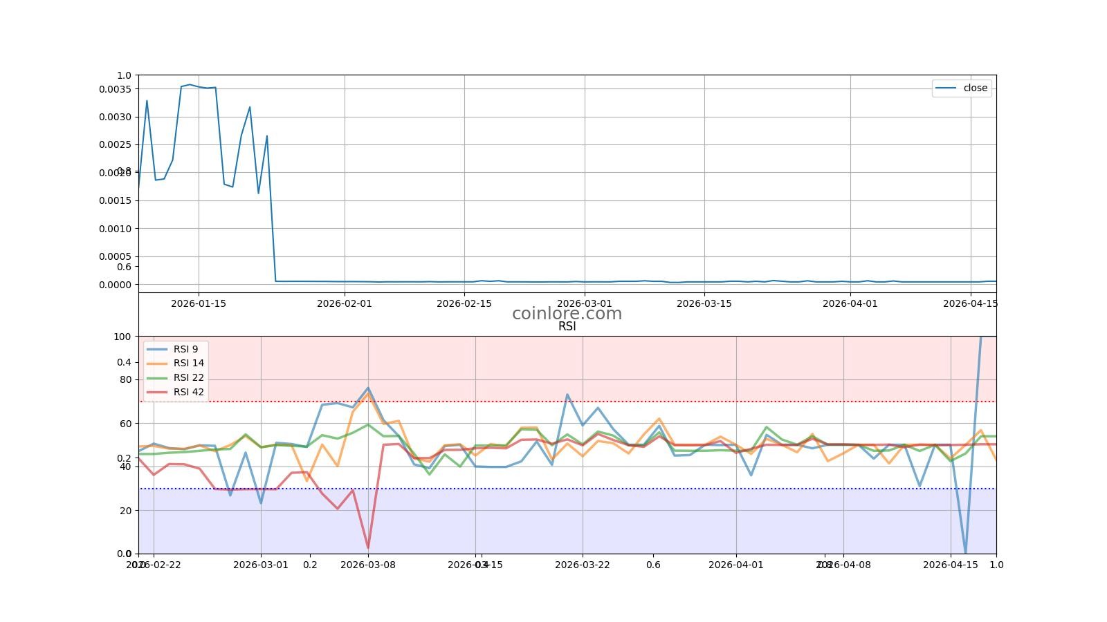 Nebulas Token RSI indicator