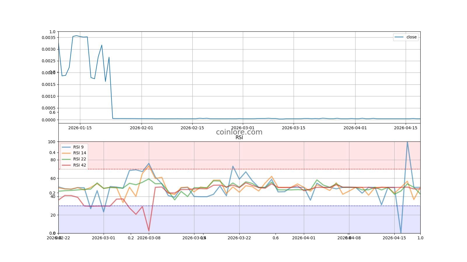 Nebulas Token RSI indicator