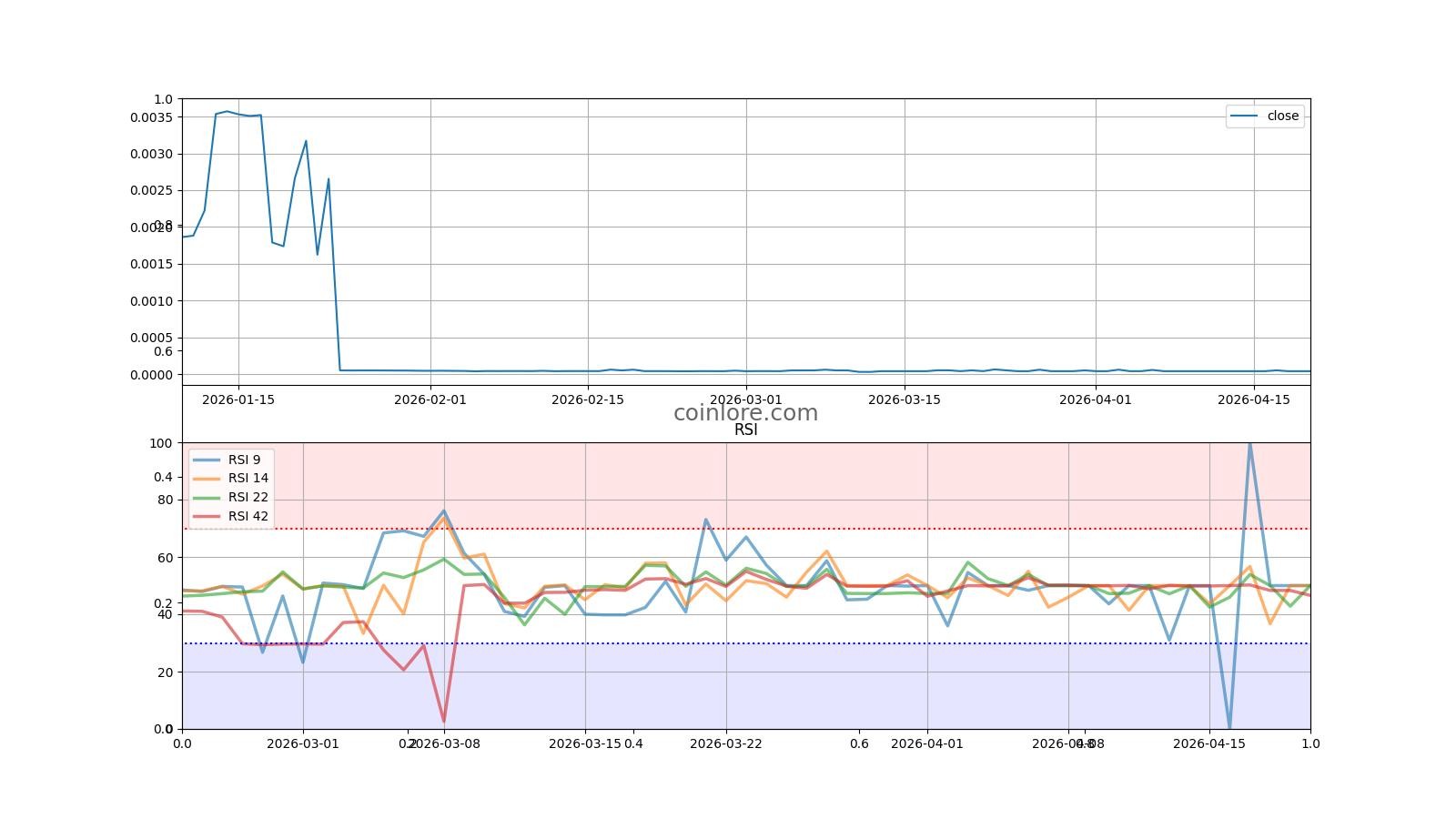 Nebulas Token RSI indicator