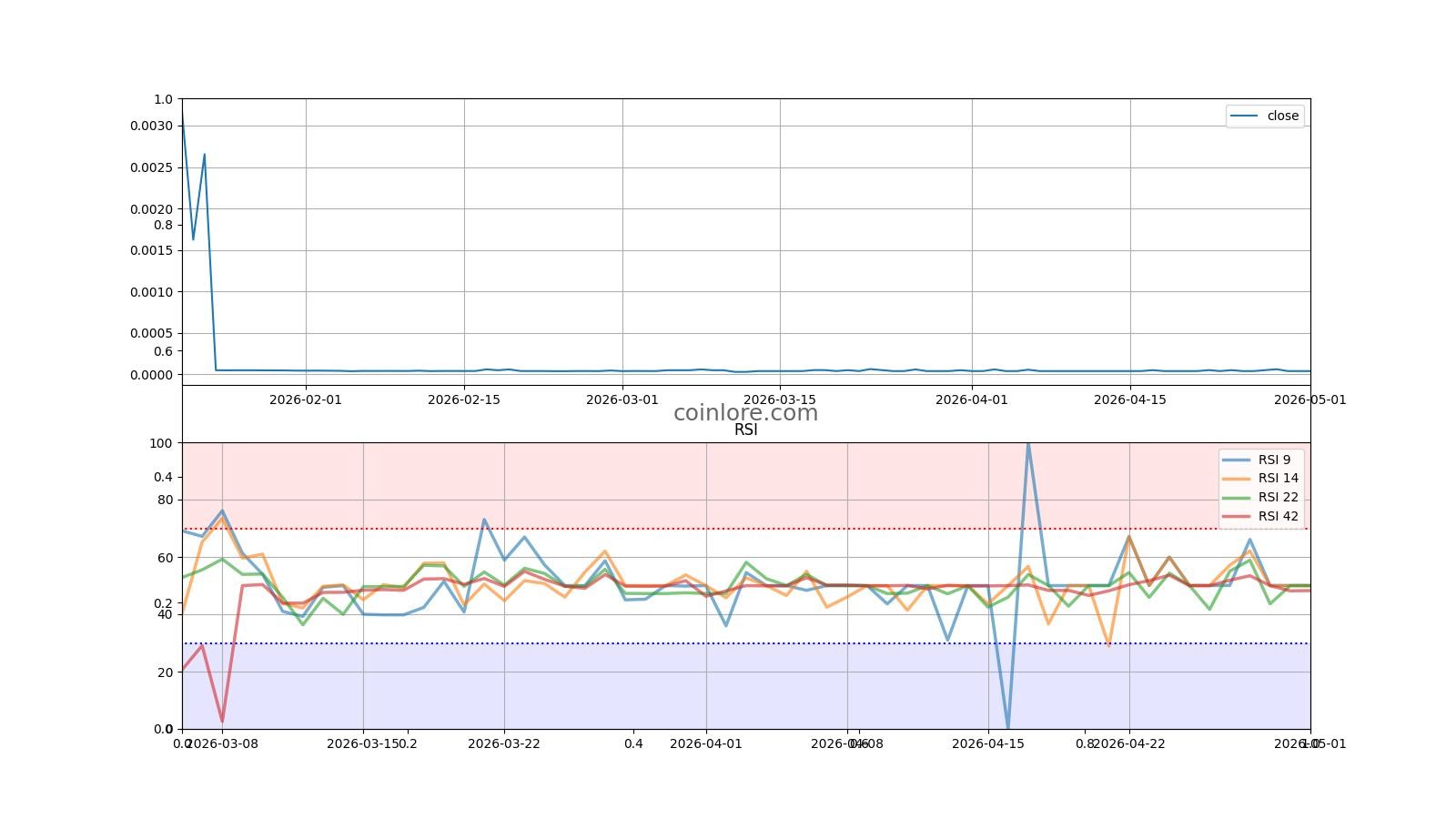 Nebulas Token RSI indicator