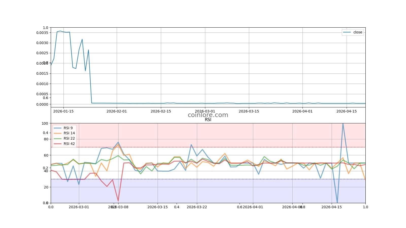Nebulas Token RSI indicator
