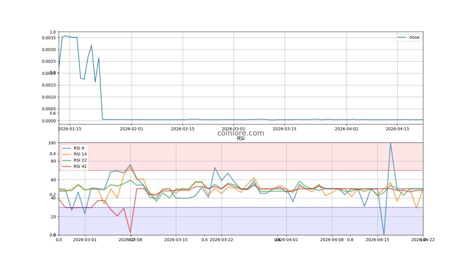 Nebulas Token RSI indicator