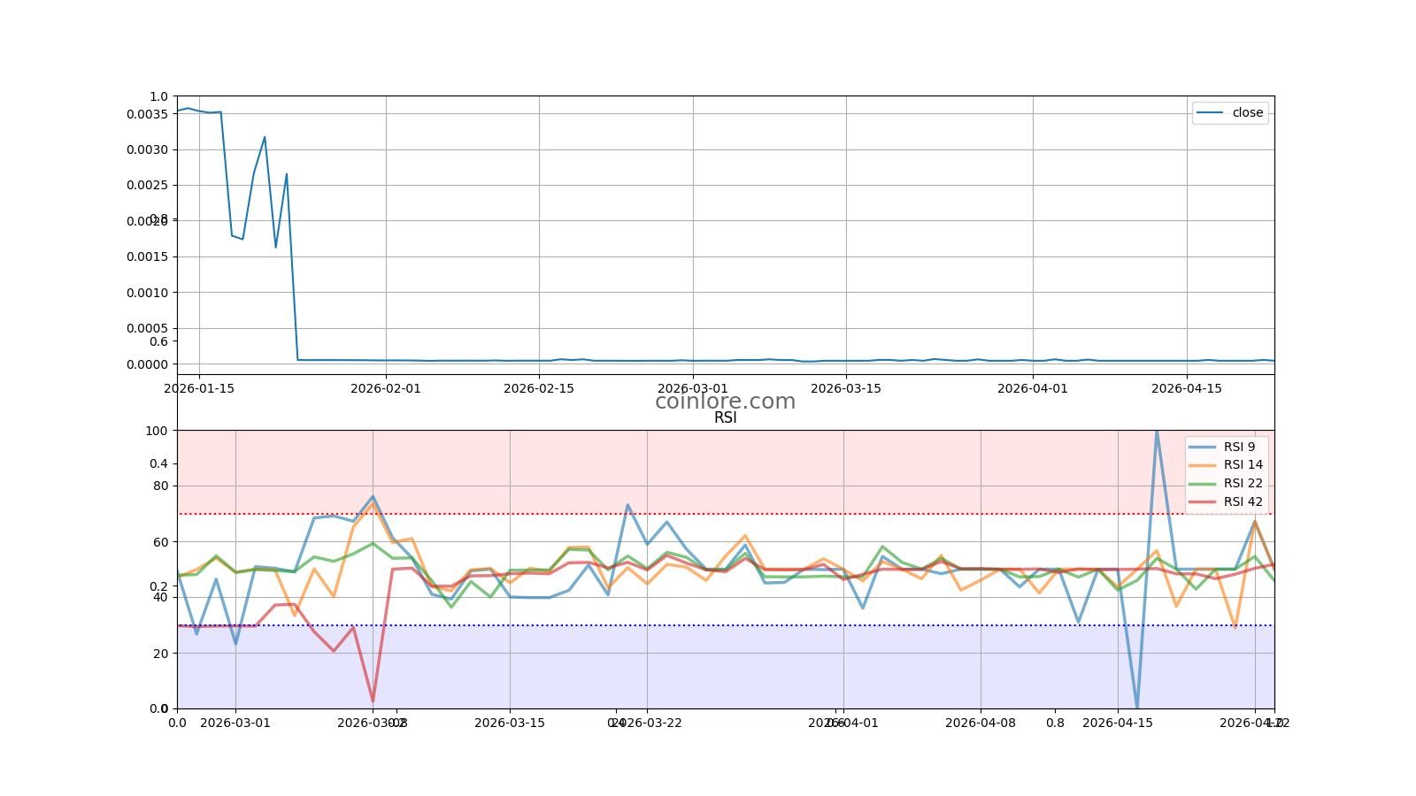 Nebulas Token RSI indicator