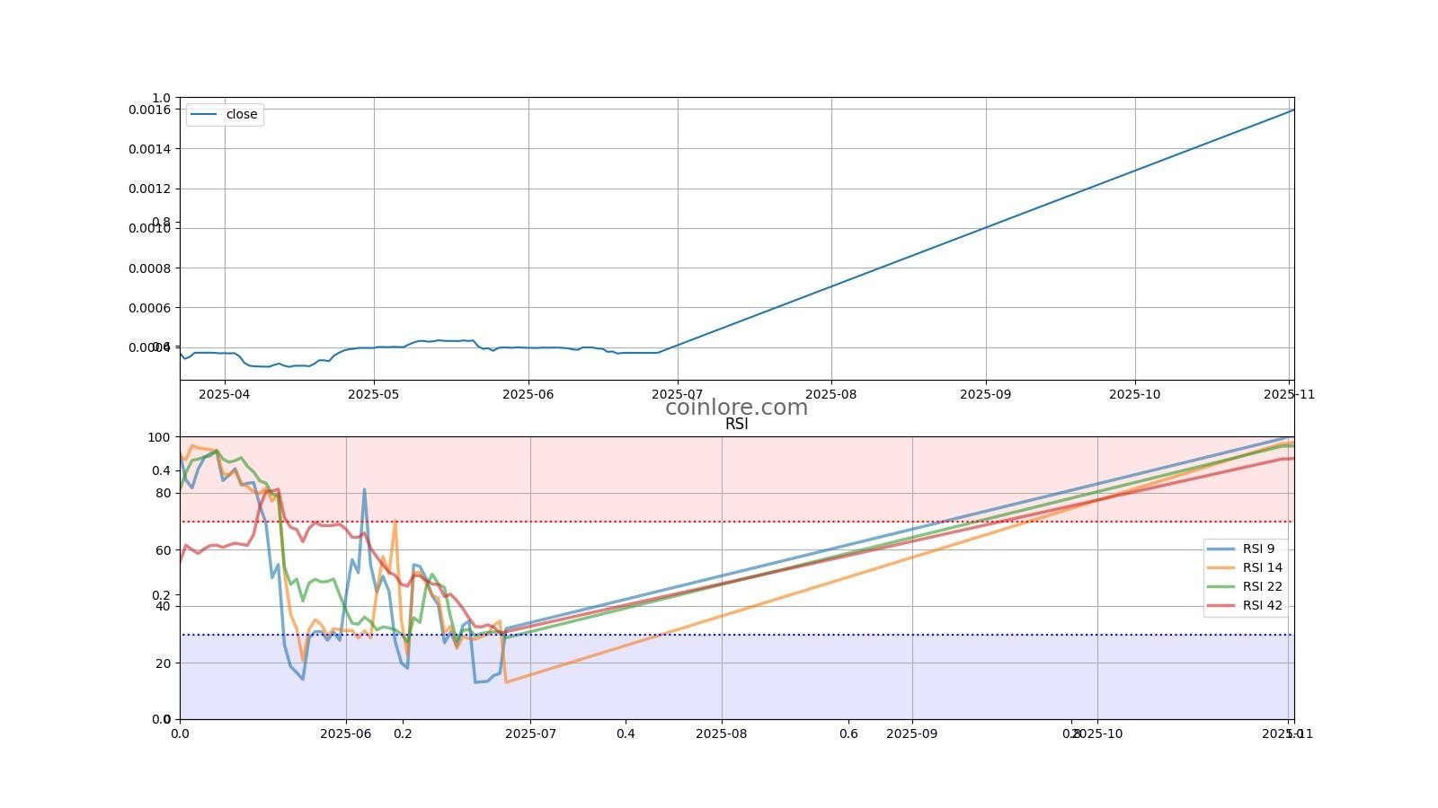 Neighbourhoods RSI indicator