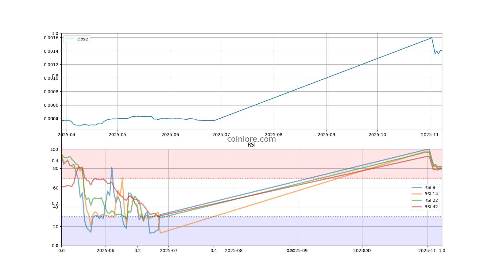 Neighbourhoods RSI indicator