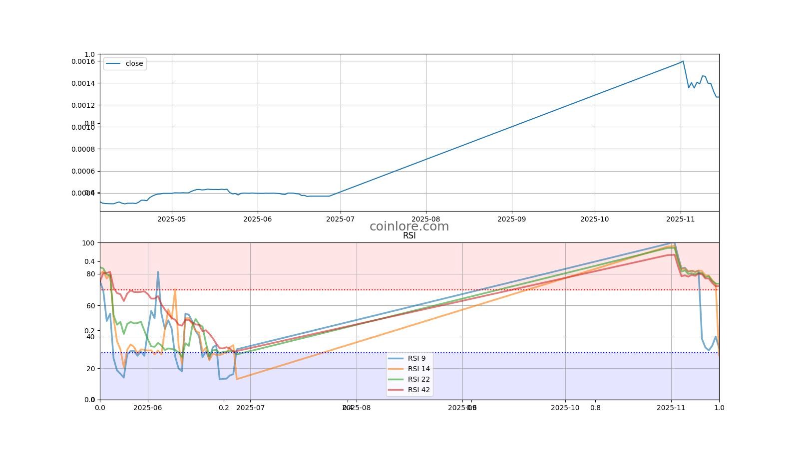 Neighbourhoods RSI indicator