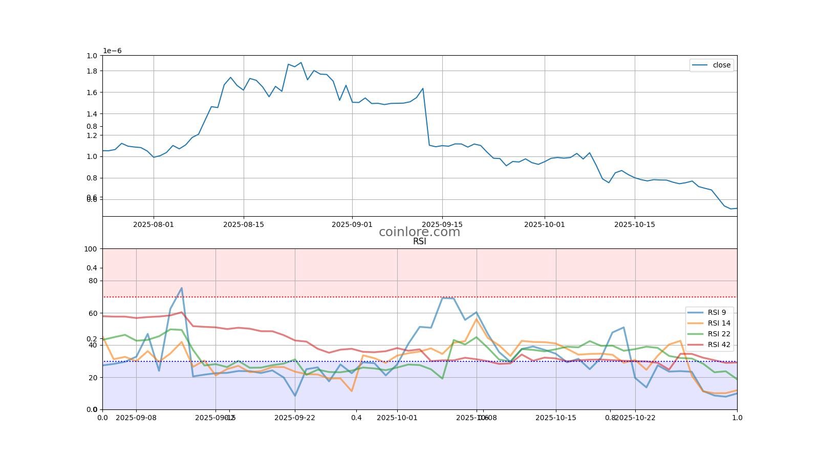 NeiRei RSI indicator