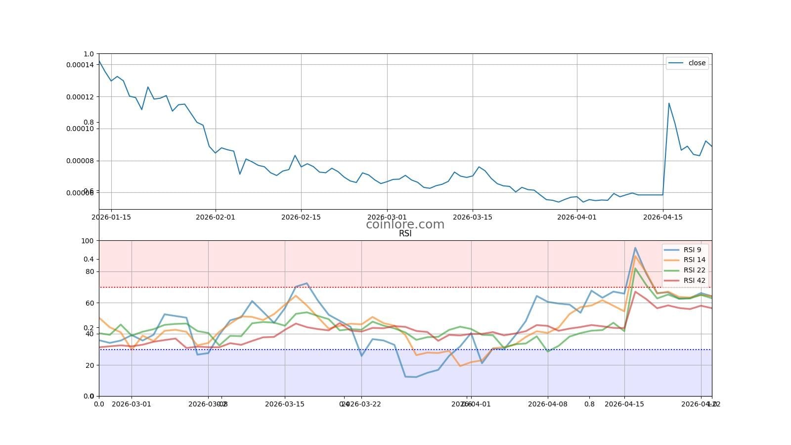 Neiro Ethereum RSI indicator