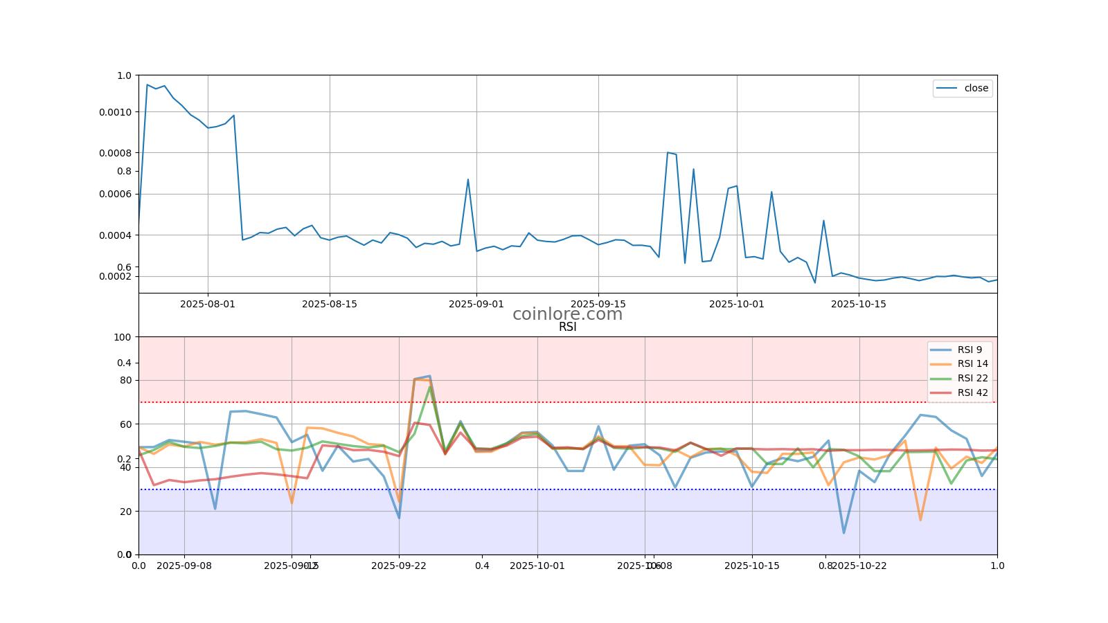Neiro Ethereum RSI indicator