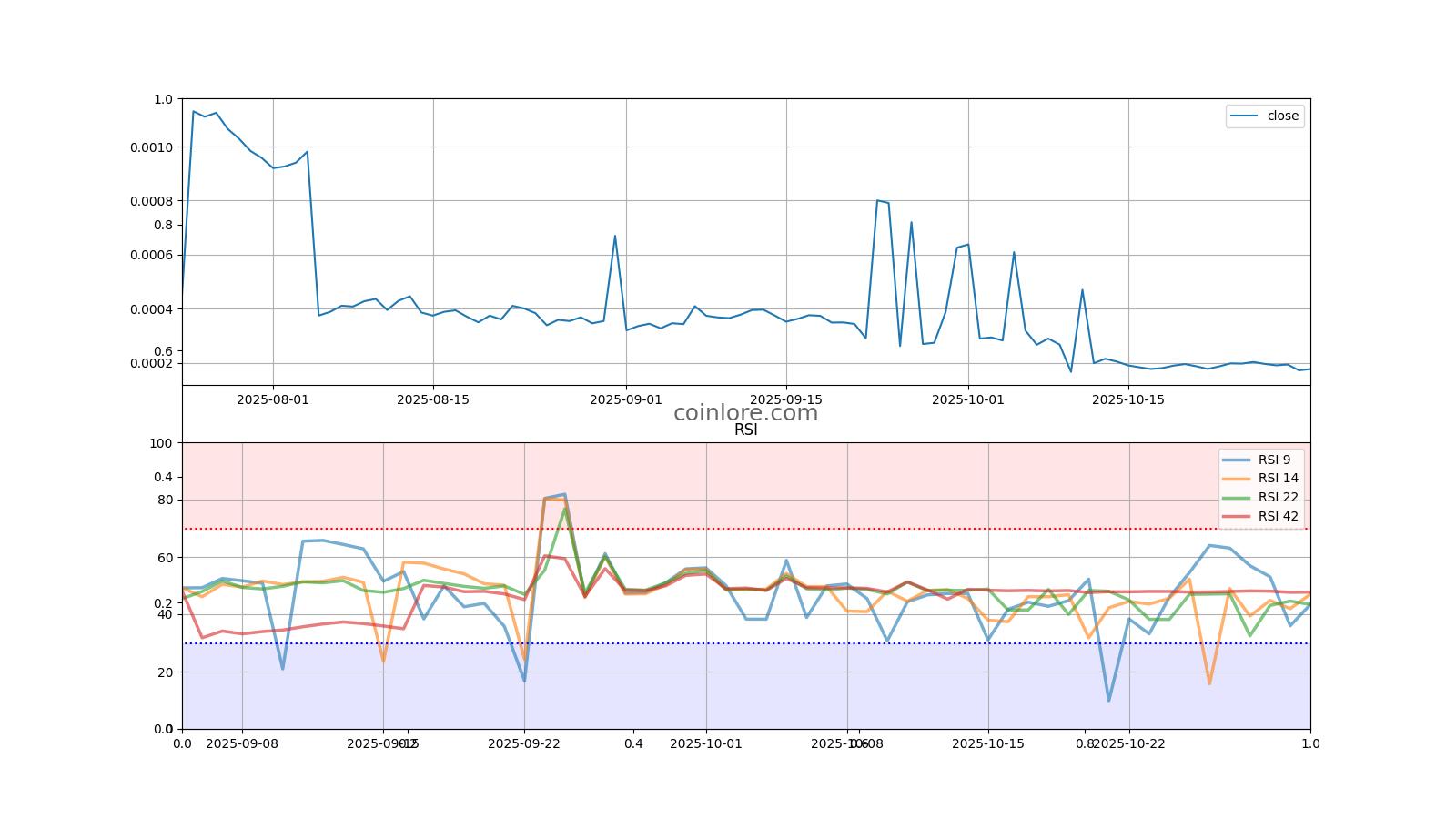 Neiro Ethereum RSI indicator