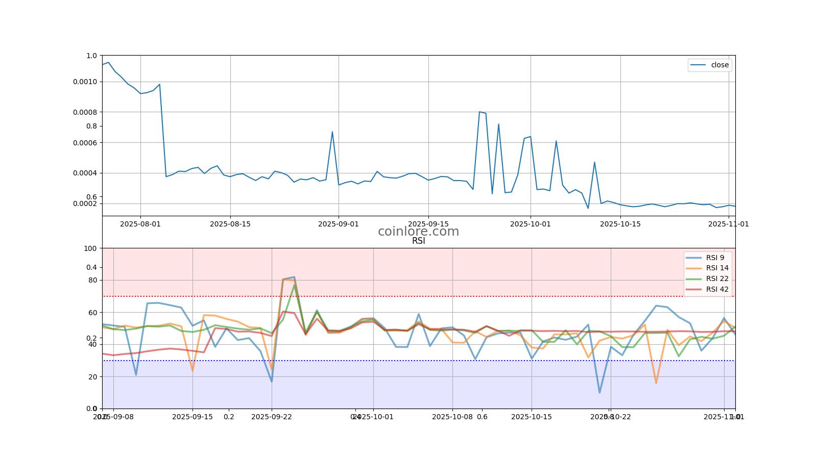 Neiro Ethereum RSI indicator