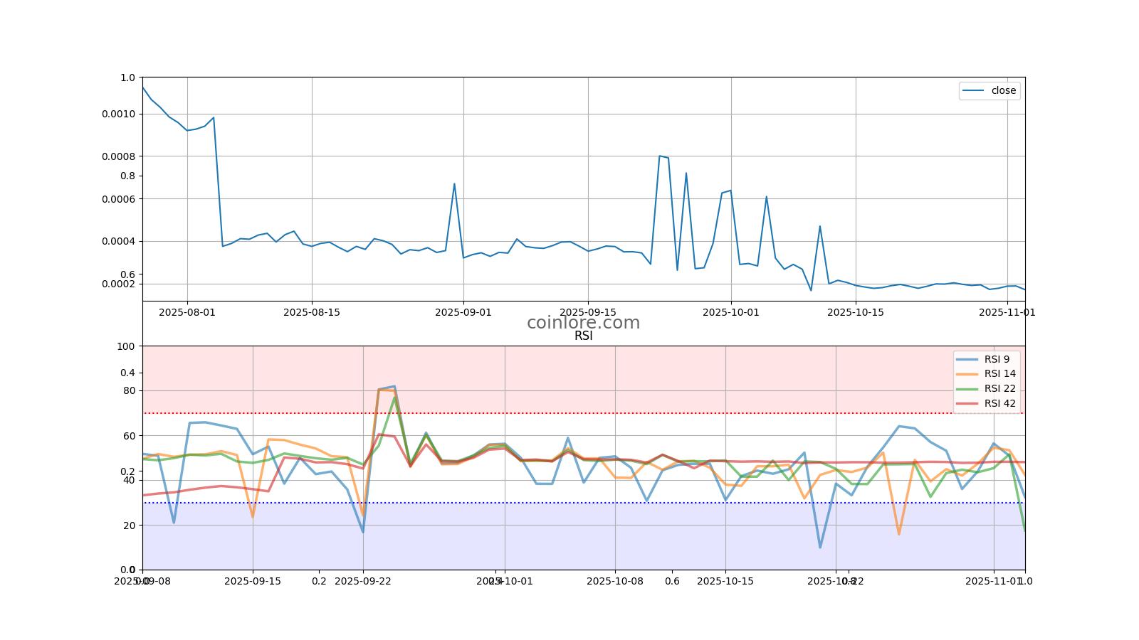Neiro Ethereum RSI indicator