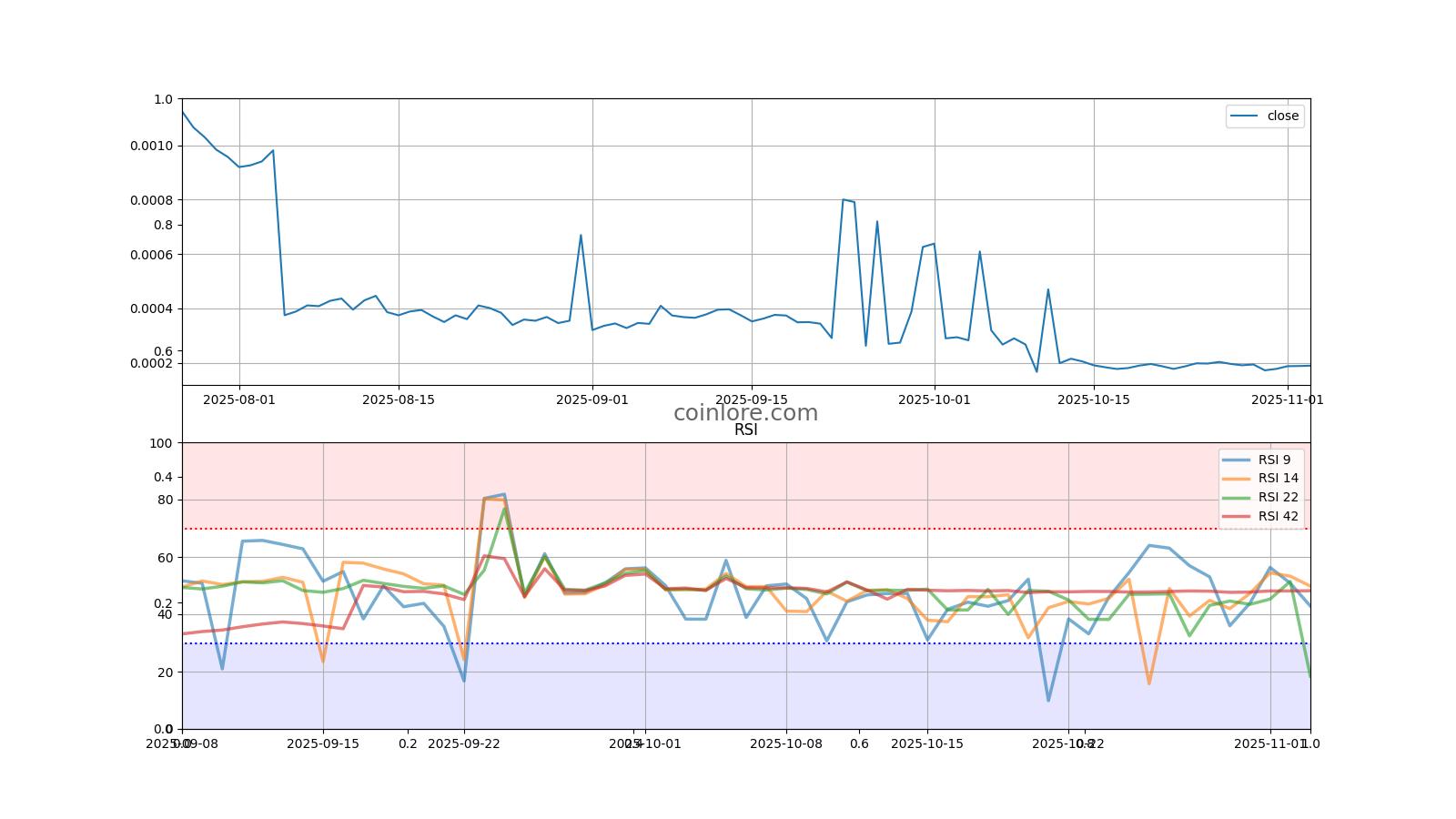 Neiro Ethereum RSI indicator