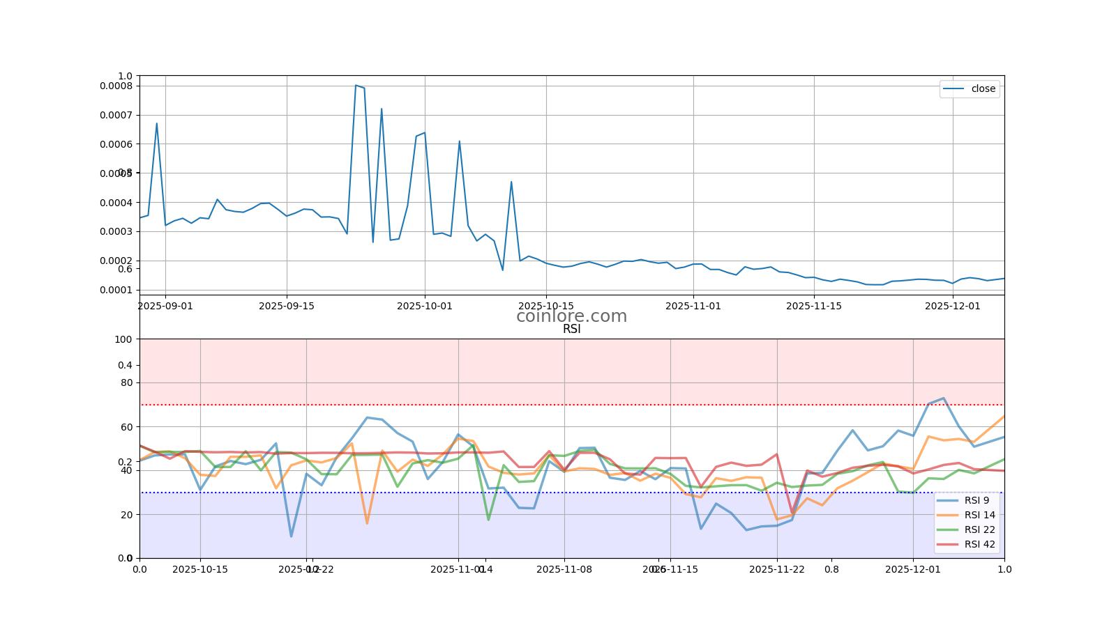 Neiro Ethereum RSI indicator