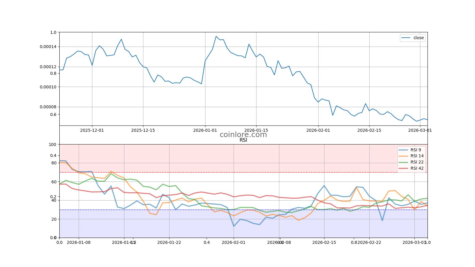 Neiro Ethereum RSI indicator