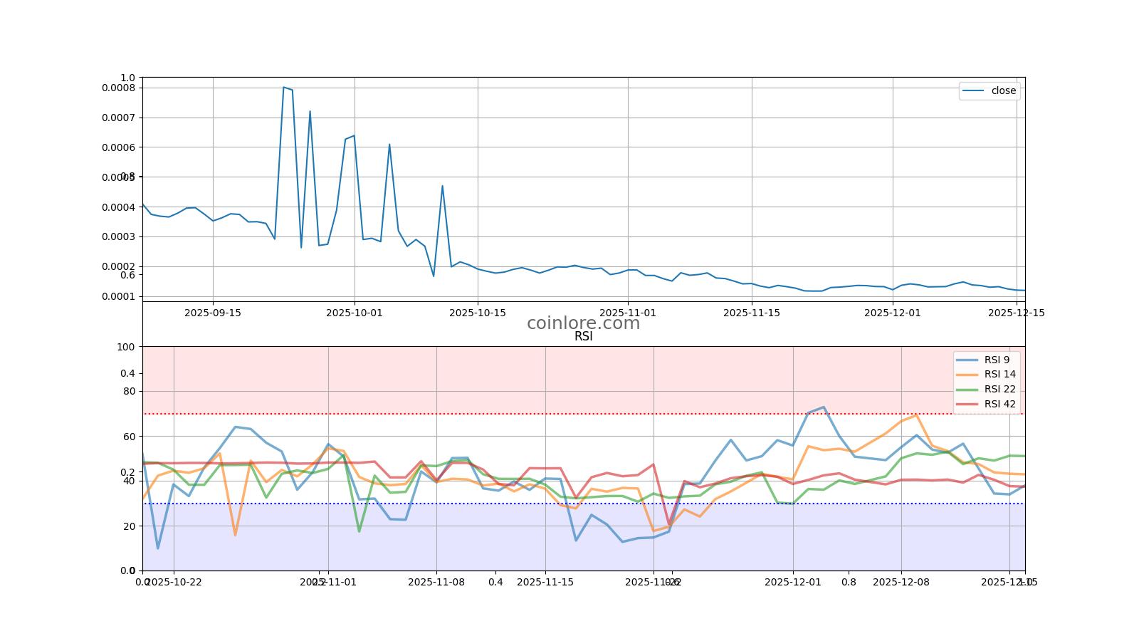 Neiro Ethereum RSI indicator