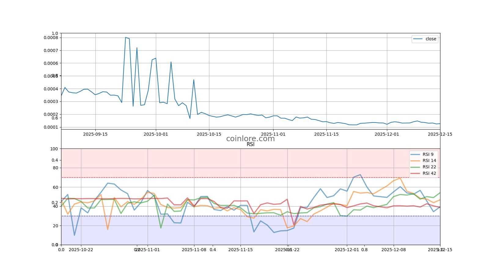 Neiro Ethereum RSI indicator