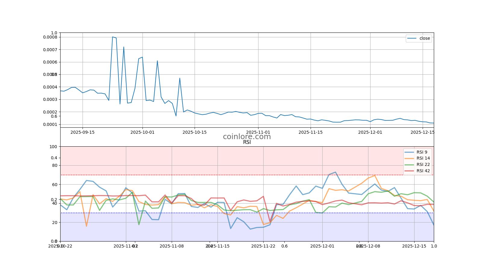 Neiro Ethereum RSI indicator
