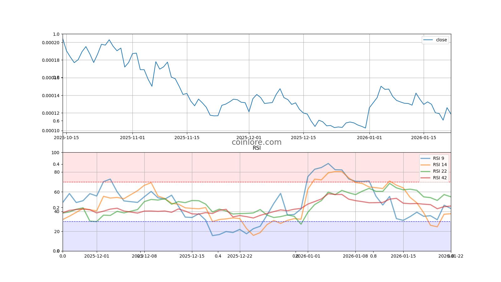Neiro Ethereum RSI indicator