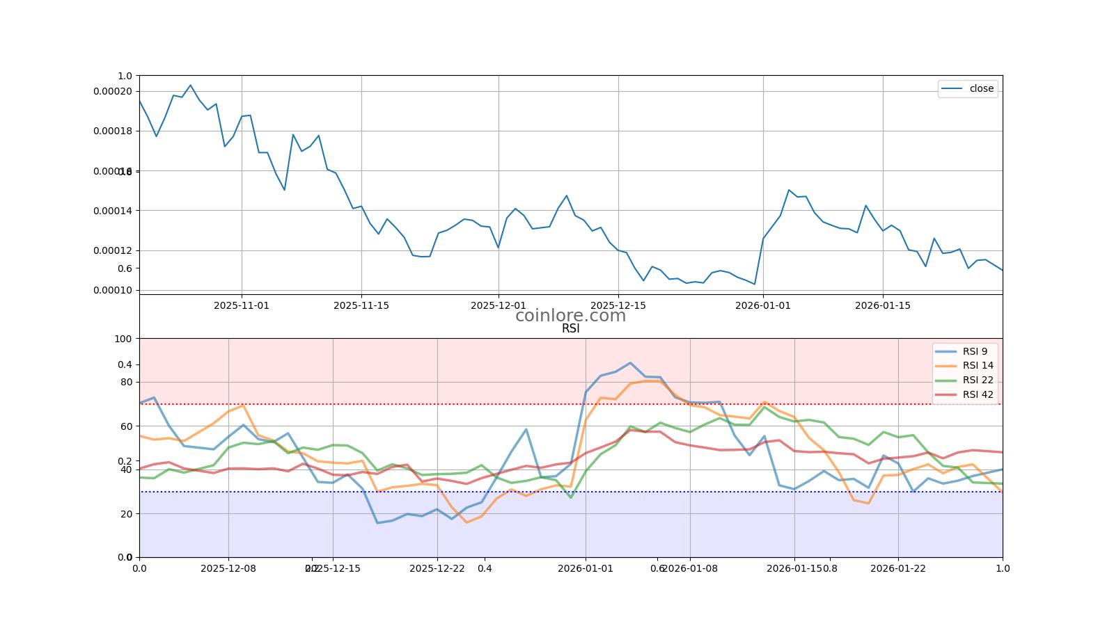 Neiro Ethereum RSI indicator